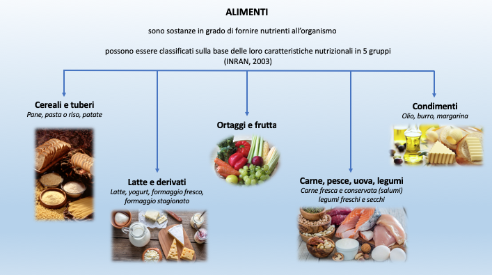 Biochimica della Nutrizione - 1. Alimenti e nutrienti - Federica.EU